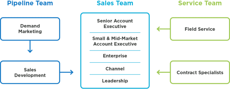 Sales Career Path | Service Express | Service Express