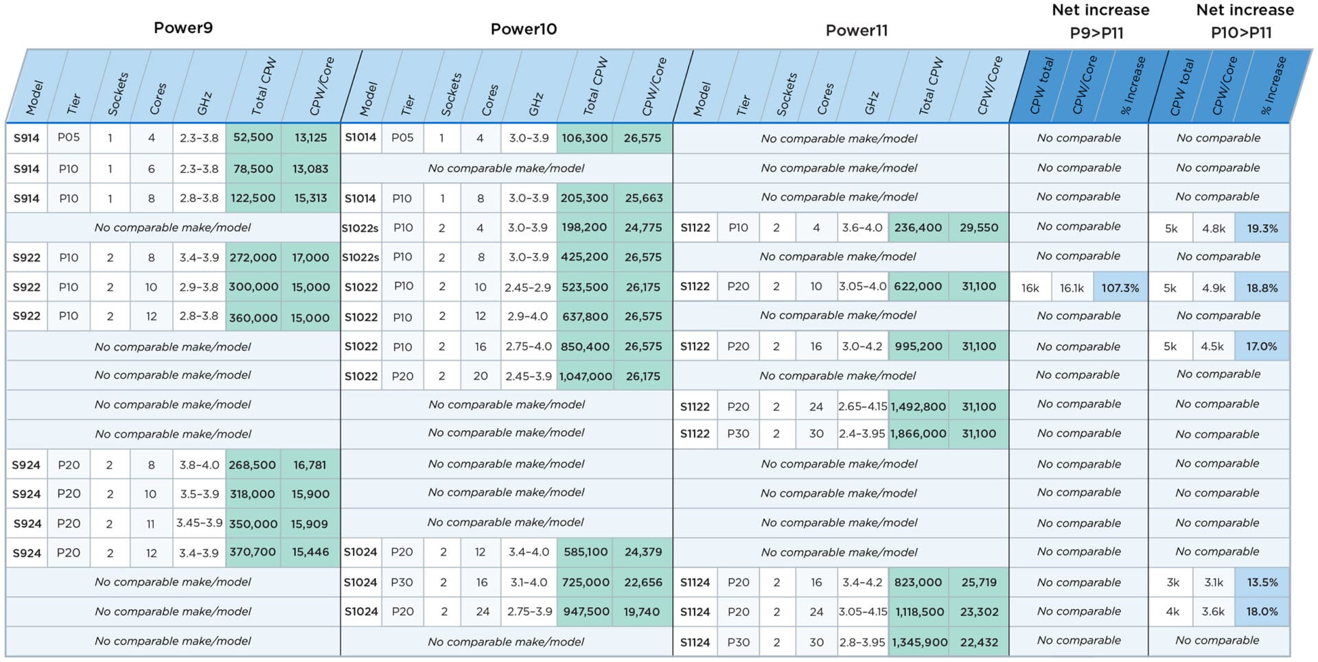 IBM Power Comparison: Power8, Power9, Power10 and Power11 | Service Express