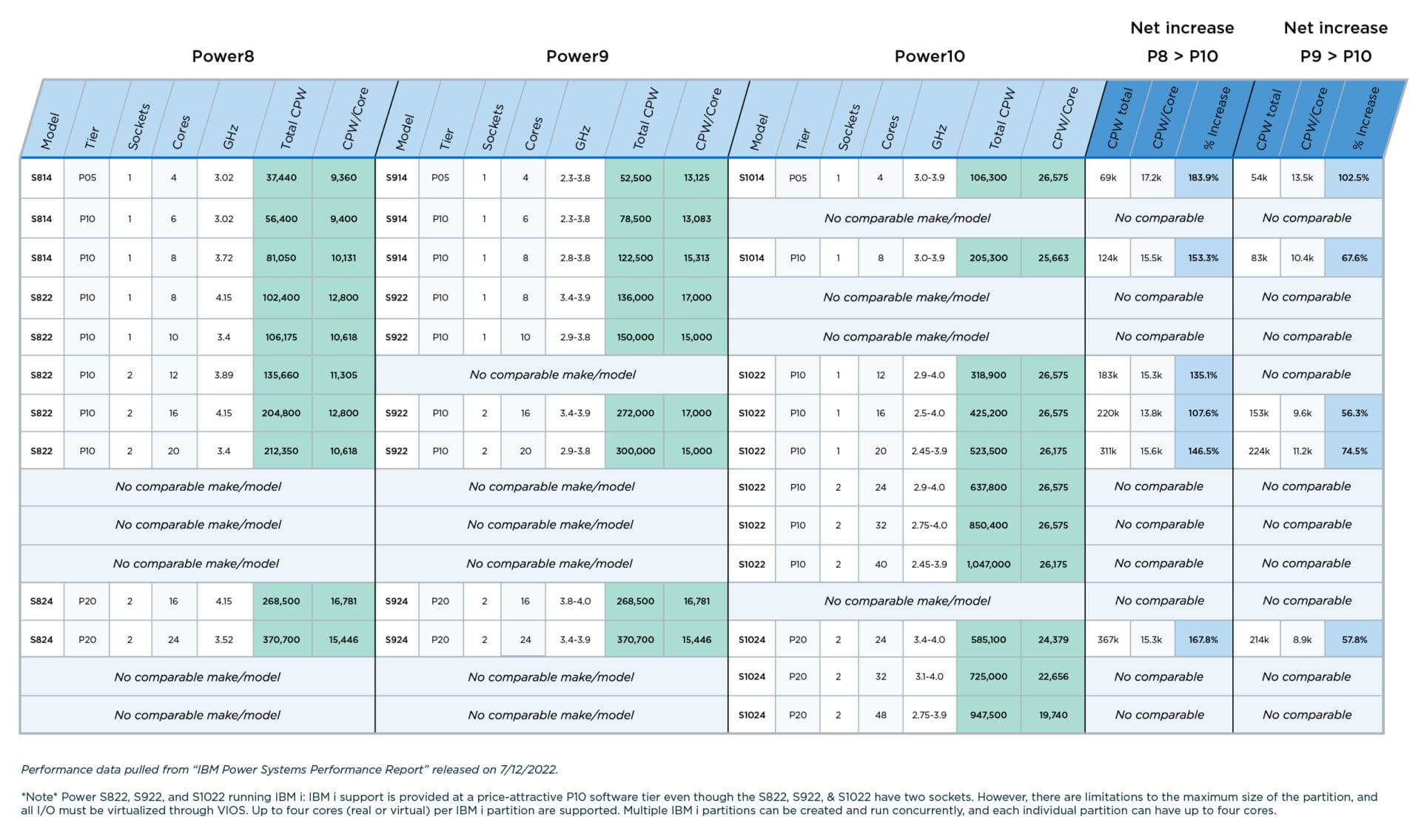 IBM Power Comparison: Power8, Power9, Power10 and Power11 | Service Express